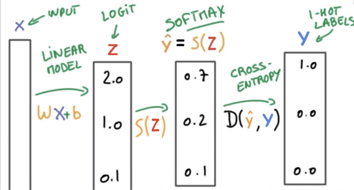 Softmax Explained: The Neural Network’s Final Touch! | by VARDHAN ...