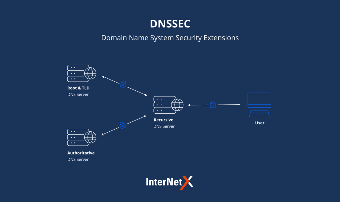 What is DNSSEC and How does it Work? | by R. Gupta | Geek Culture | Medium