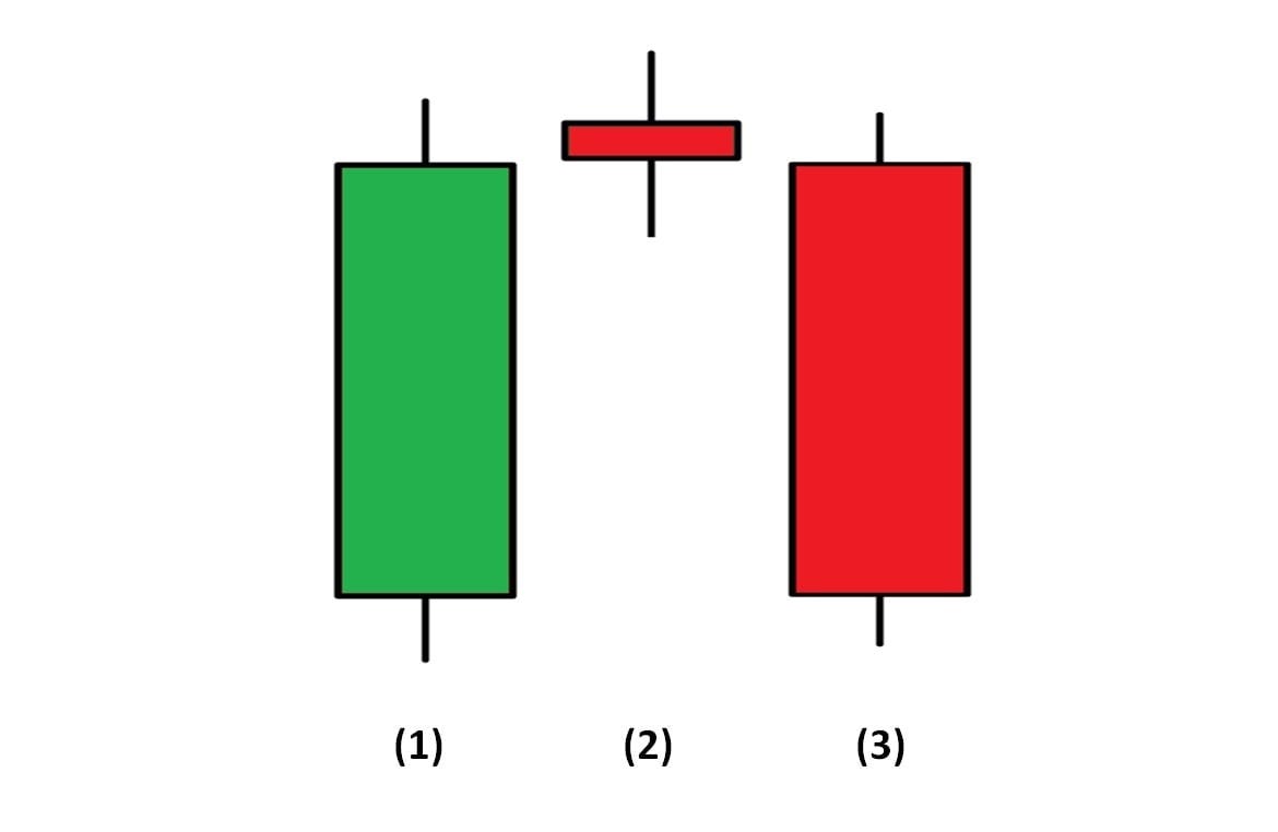 Evening Star Candlestick Pattern. The evening star candlestick pattern ...