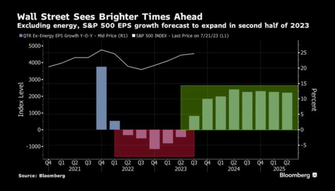 Stock Market’s 2023 Surge Faces Fed Test Even as Profits Improve | by ...