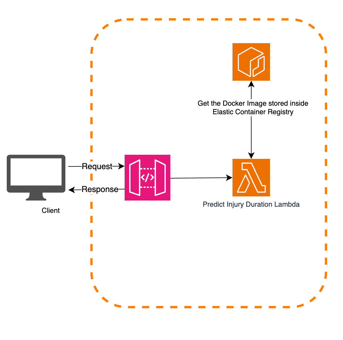 How to Deploy Production-Ready AI Models on AWS Lambda Without the $500/Month Bill | by Matia ...