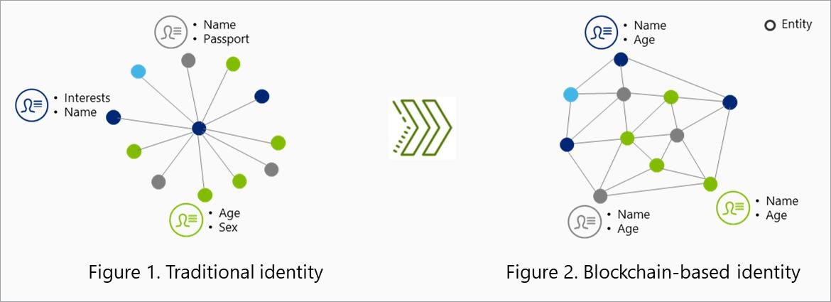 Why is Decentralized Digital Identity the future of the web? | by Kiran ...