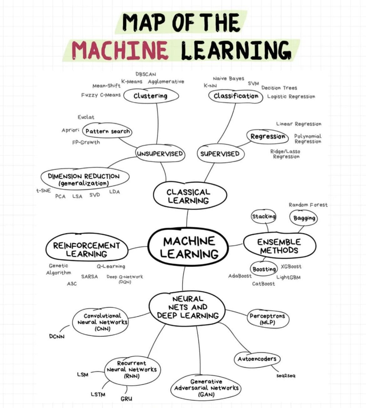 Process of Machine Learning. The process of Machine Learning (ML)… | by ...