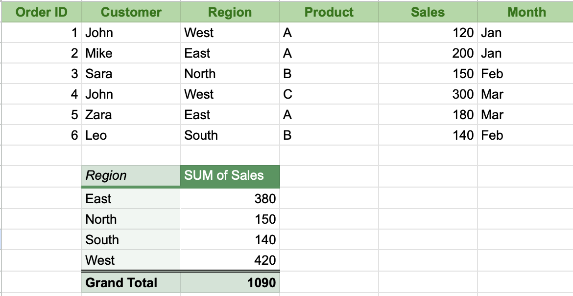 📌From Raw Data to Insights: Pivot Tables explained 🧠 | by Nimisha ...