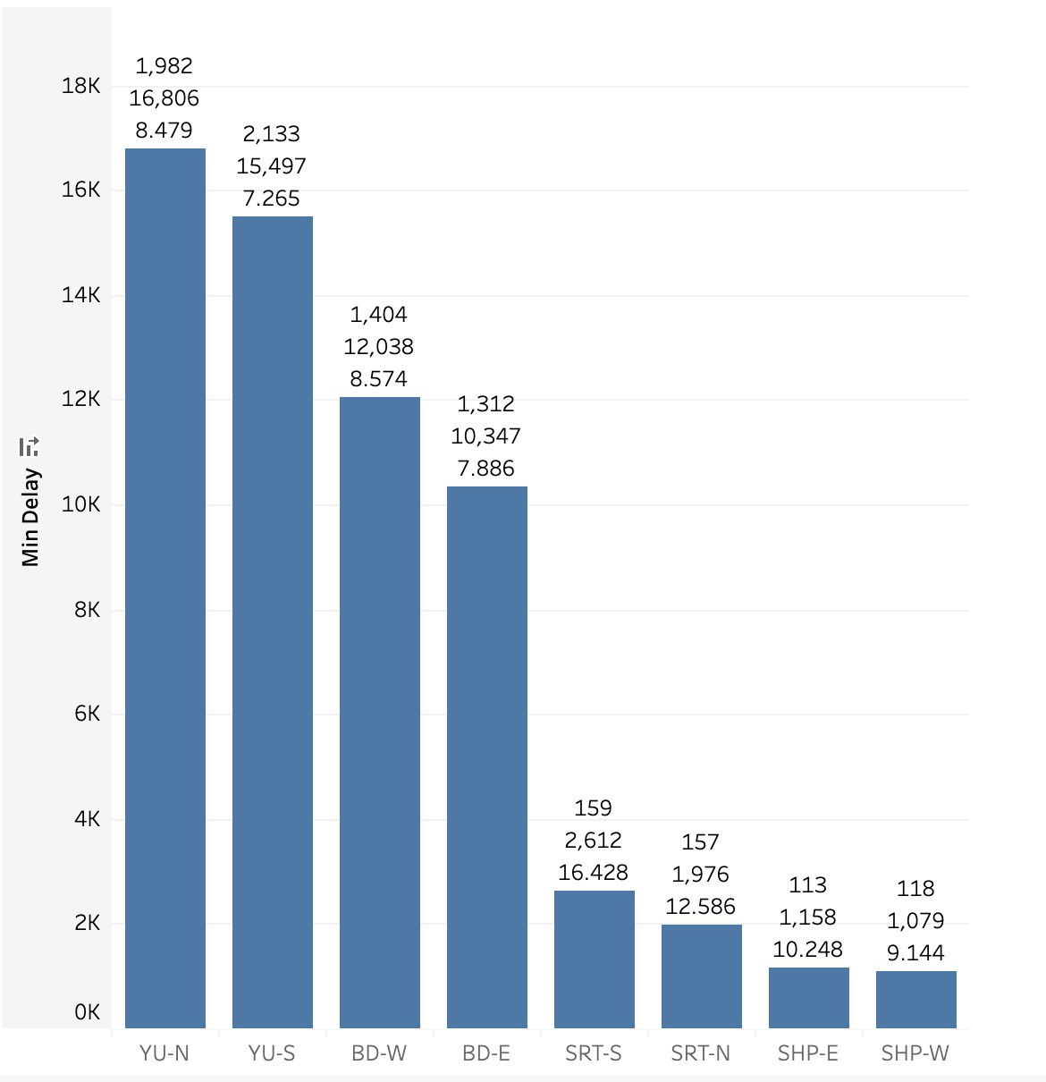My first data analysis project with Tableau — TTC subway service delays | by Cathy Chan | Medium
