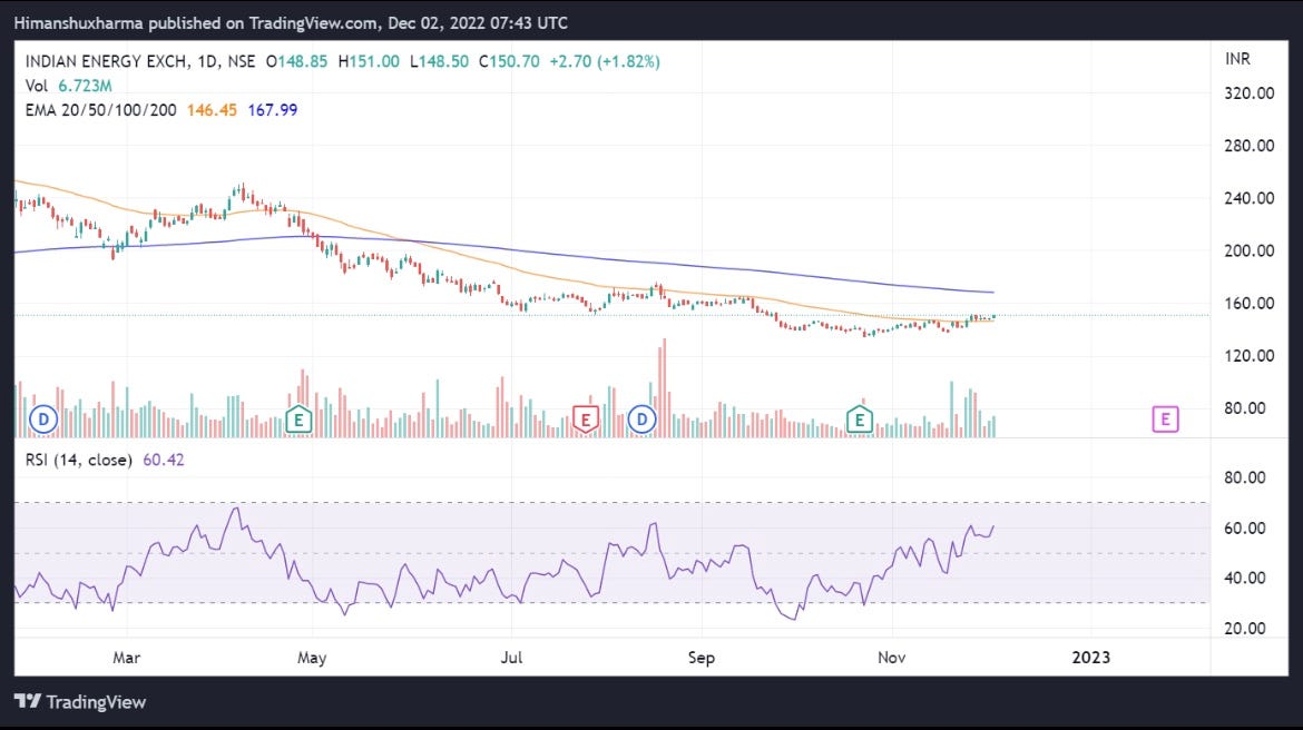 Trading by Moving Average Crossover: | by Himanshu Sharma | Medium