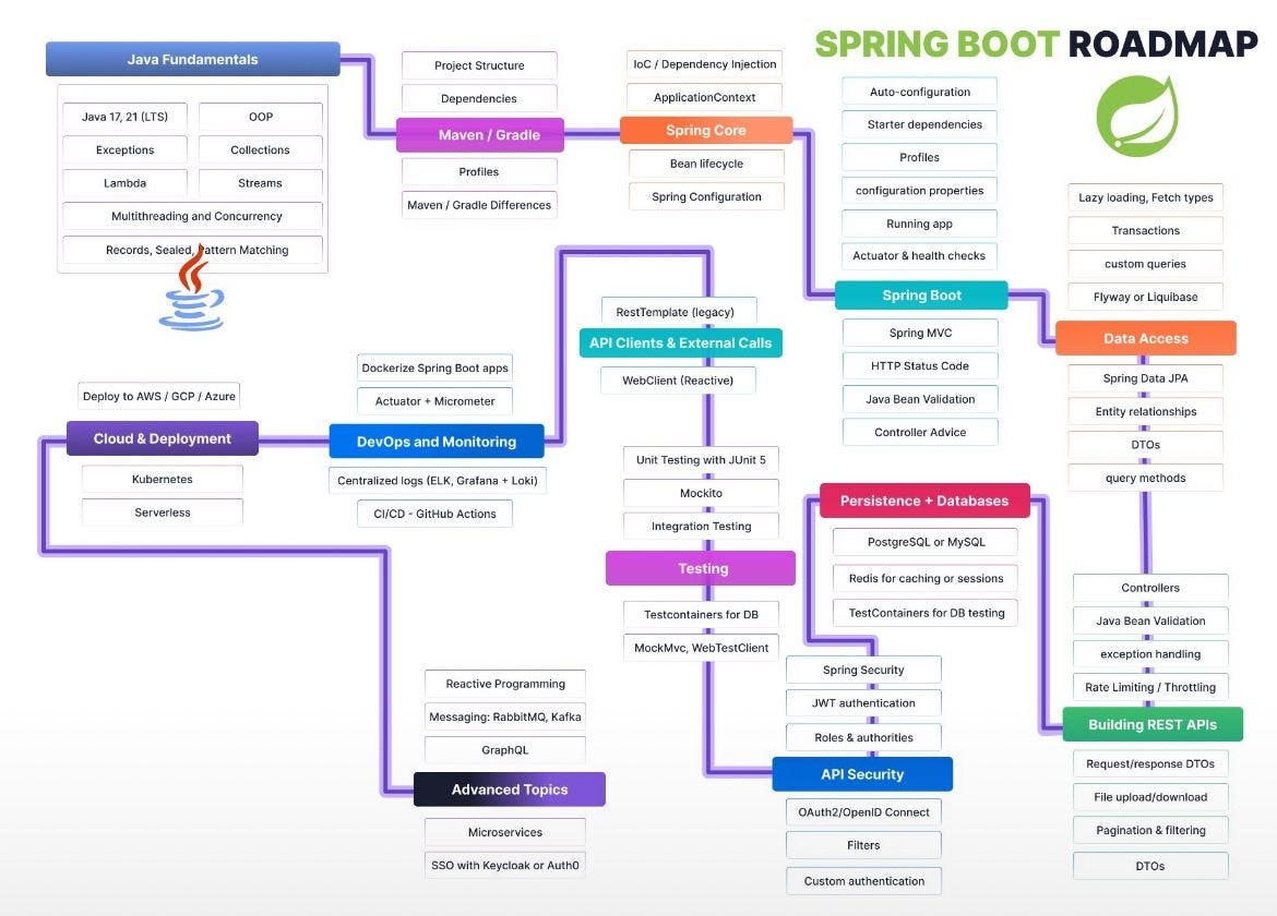 Learning Java Spring Boot Roadmap Guide | by Al azami tarek | Medium