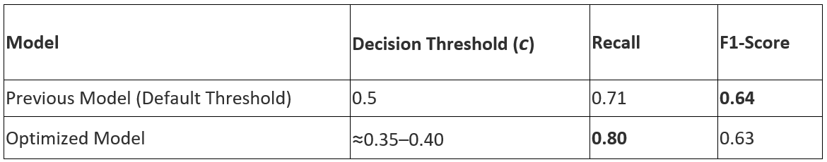 Decision Threshold Optimization in Binary Classification: Business ...