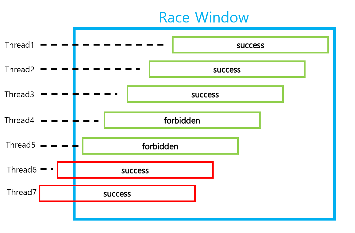 Race Condition About The User Version and Ignored | by r0b0ts | Medium