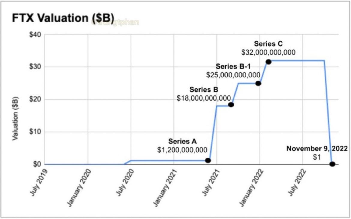 WHICH VCs ARE STILL INVESTING IN WEB3 POST FTX BANKRUPTCY? | by Thibault Launay | Medium
