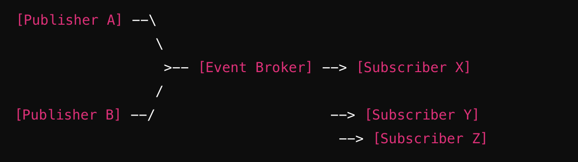 Publish-Subscribe (Pub/Sub) Model in Depth | by Saurabh Raj | Medium