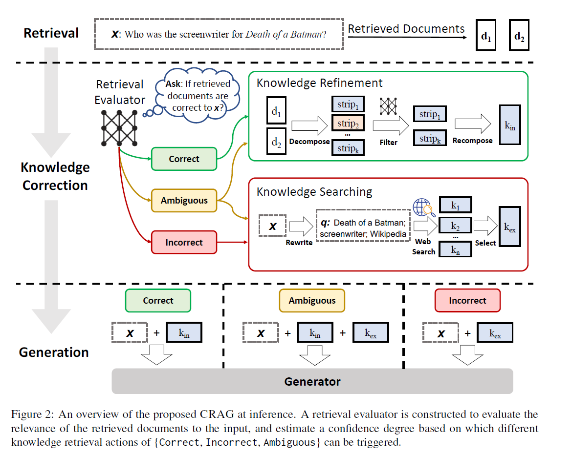 Introduction and Implementation of CRAG (Corrective RAG system) with ...