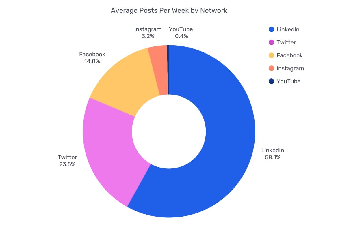 Evolution of Social Media.. This refers to the growth, changes, and ...