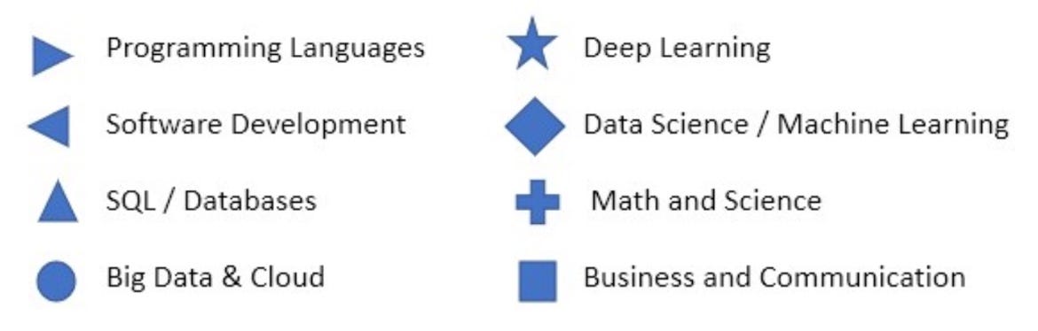 8 Categories, Core Skills, and Hot Skills for Modern Data Science | by Develearn | DeveLearn ...
