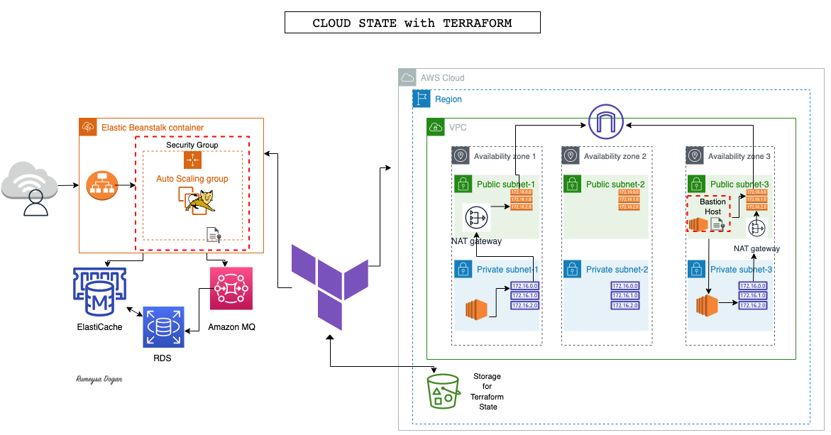 DevOps Project-10: Cloud State with Terraform | by Antoine Fongang ...