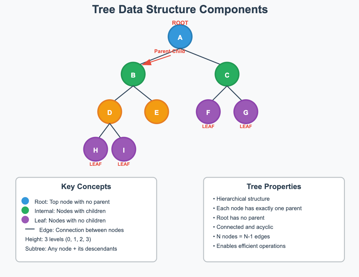 Applications of Tree Data Structures and Trie Trees | by Soseh ...