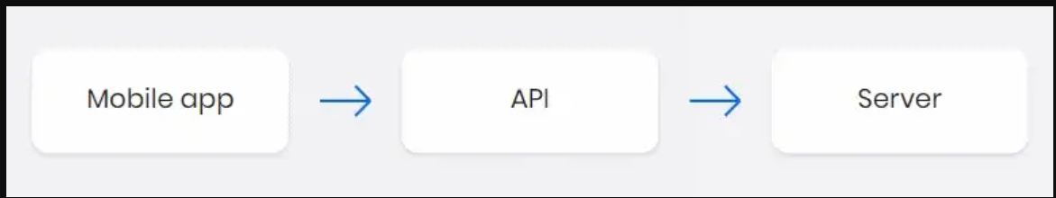 API. An API stands for “Application… | by Pratiksha Garud | Medium