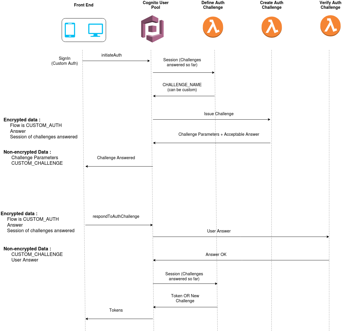 Password Less Authentication in Cognito | by Neeraj Dhiman | DigiCred ...