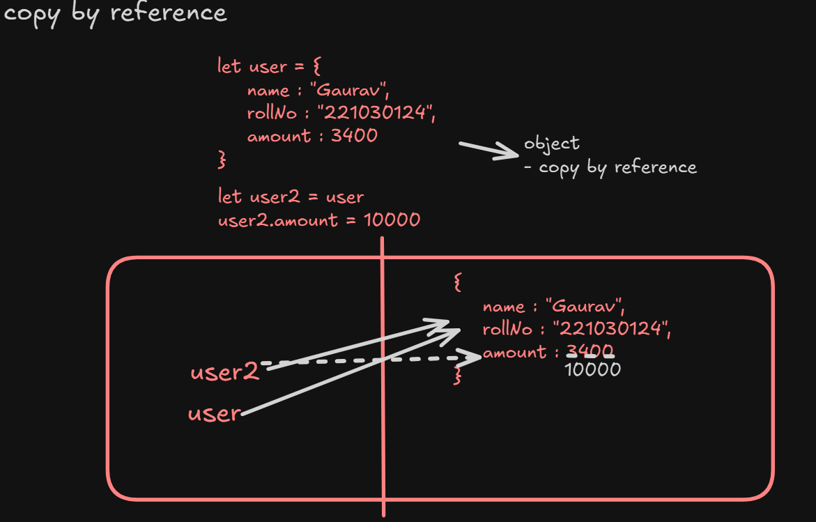 Understanding JavaScript Objects : The Heart of JS💗 | by Gaurav Maurya | JavaScript in Plain English