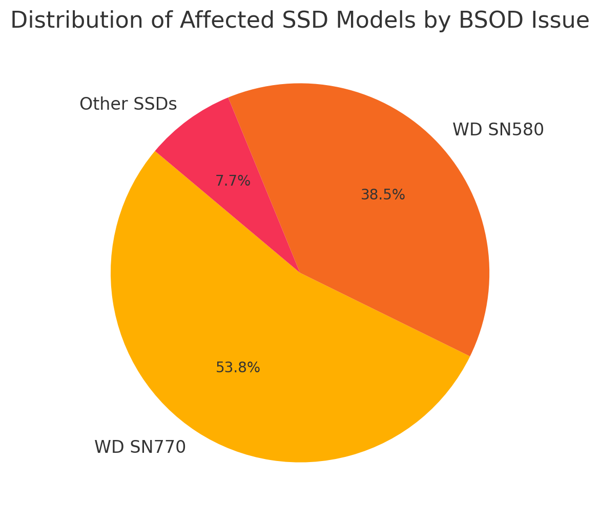 Registry Hack Fixes WD SN770 and SN580 Blue Screens on Windows 11 24H2 | by Germano Costi | Oct ...