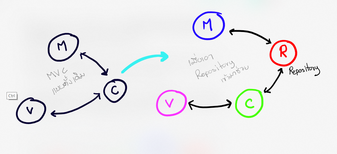 Repository Pattern เขียนโค้ดที่เดียวก็พอมั้ย [Laravel, MVC] | by ...