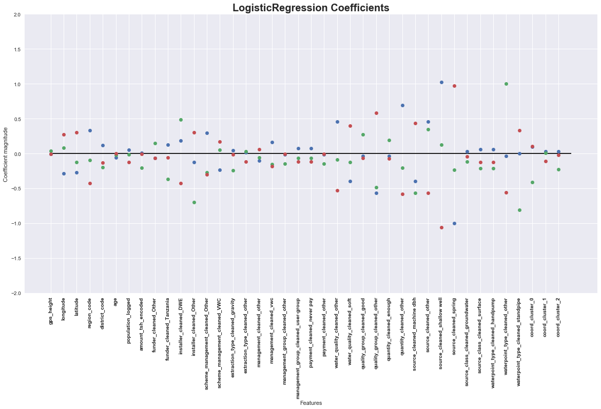 Heart of Darkness: Logistic Regression vs. Random Forest | by Sammy Lee | TDS Archive | Medium