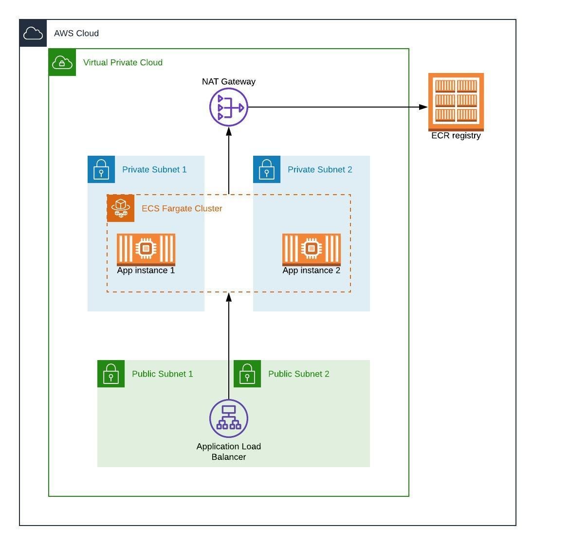 Run your services on AWS for dirt cheap using Fargate Spot pricing | by ...