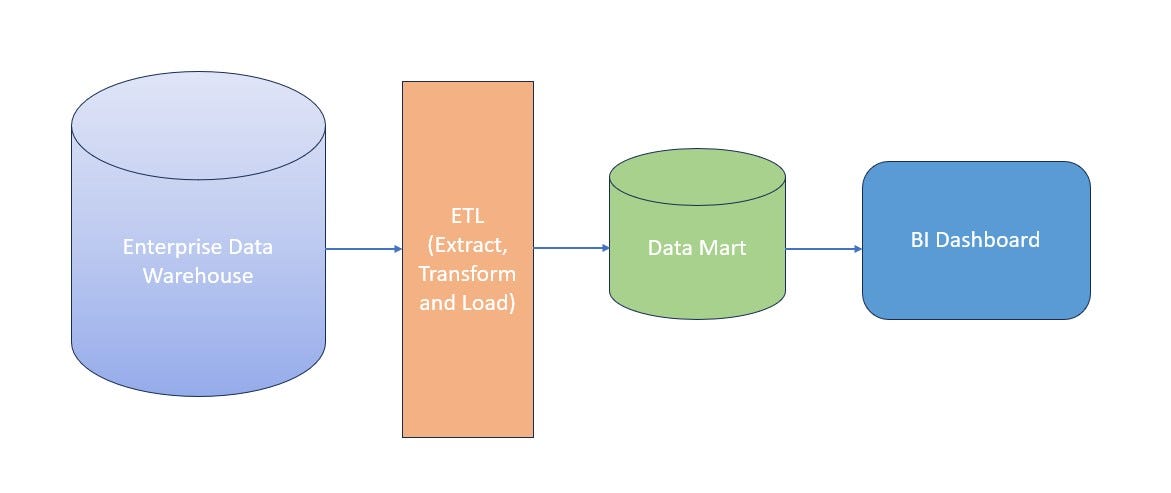 Basic understanding of Data Warehouse(DW) and Business Intelligence(BI ...
