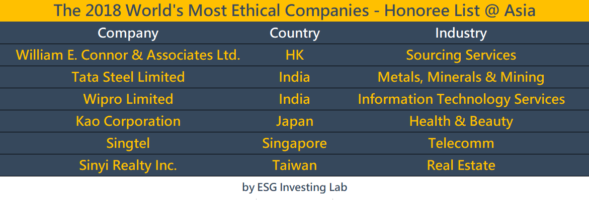 6 Asian Companies Honored as 2018 World’s Most Ethical Companies | by ...