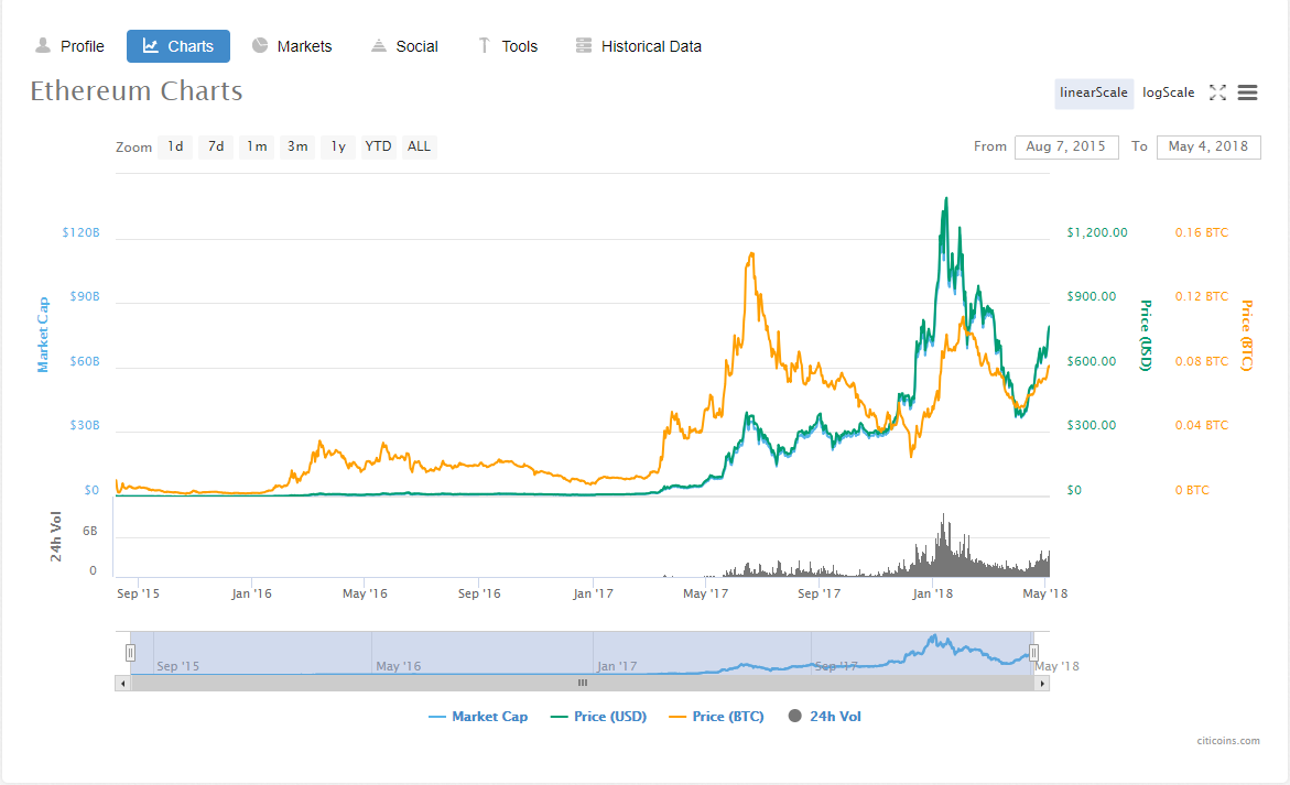 ETH price on 4, May. By 4, May(Chinese time), ethereum price… | by ...