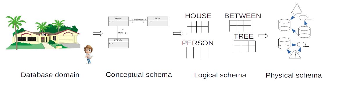 Navigating the Database Design Journey: From Concept to Schema | by ...