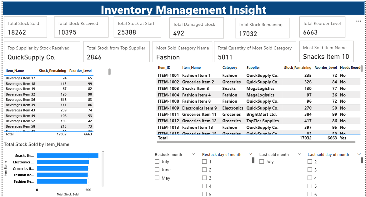 Inventory Management Insight - Oluwatosin Adegboyega - Medium