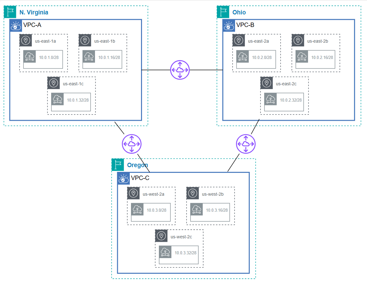 AWS Multi-AZ Multi-Region Network using VPC Peering: A 3-Region, 9-Node EC2 Deployment Guide ...