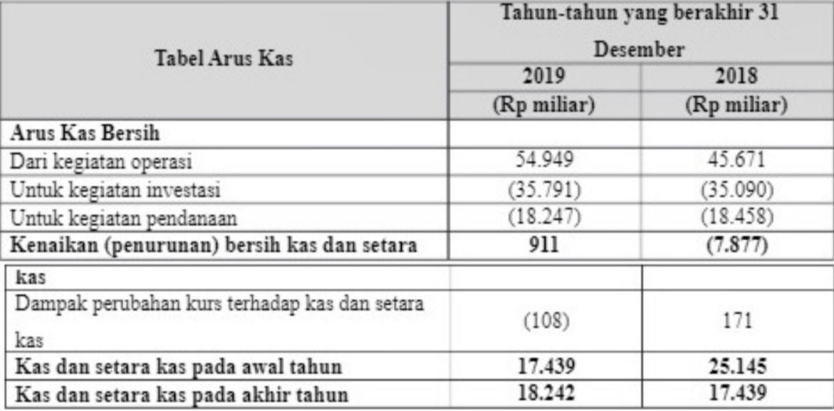 Proyeksi Keuangan Pt Telkom Indonesia Siska Dwi Septiani Medium