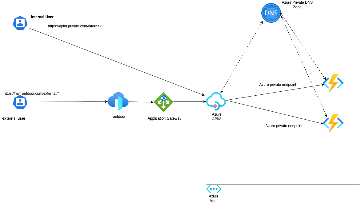 Building a Secure API Gateway on Azure: Internal vs External APIs for ...