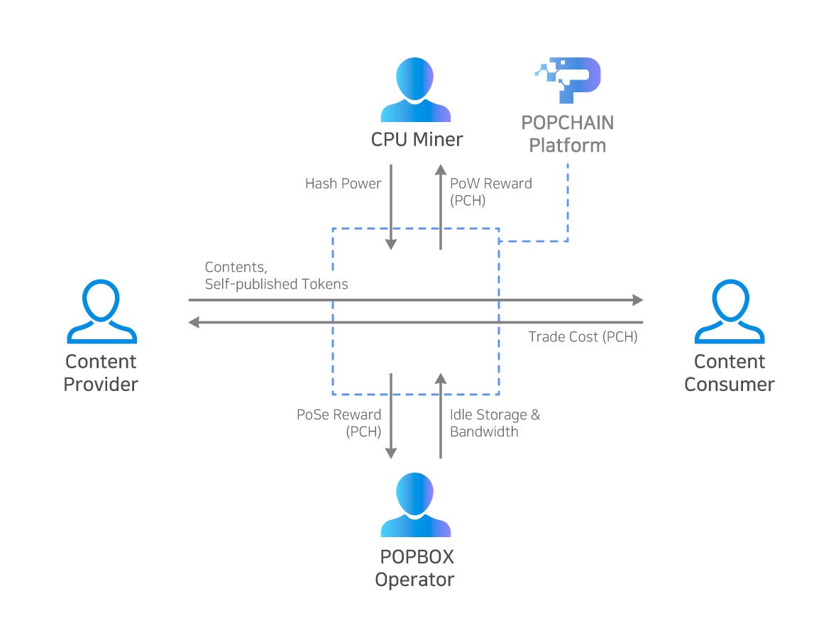 3 Gifts Brought to You by POPCHAIN | by POPCHAIN | POPCHAIN | Medium