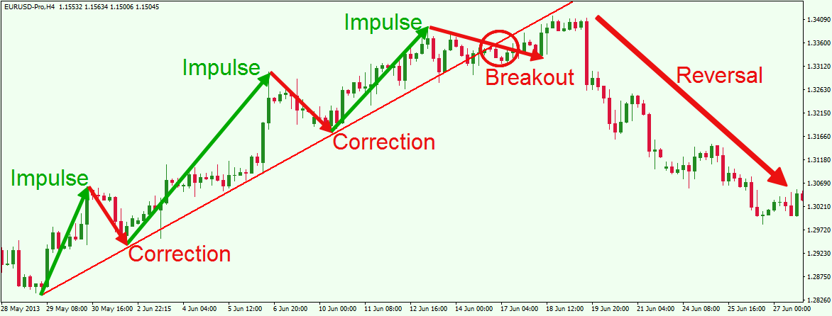 How to Identify and Interpret Forex Market Trends | by TrillyDev🔰 ...