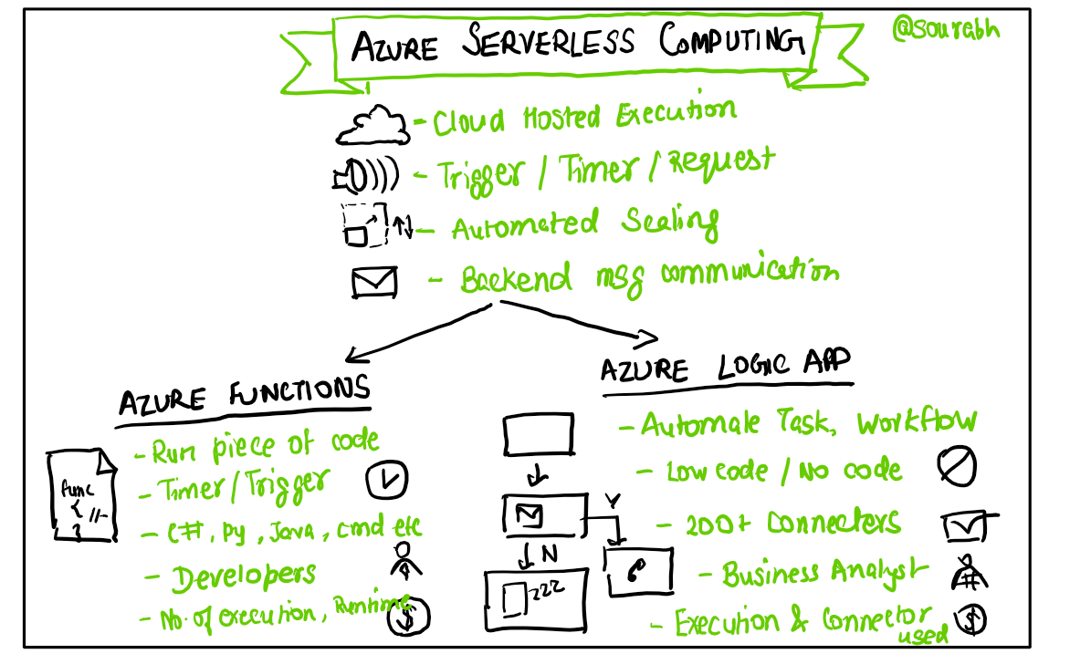 Azure serverless computing. Serverless computing is cloud hosted… | by ...