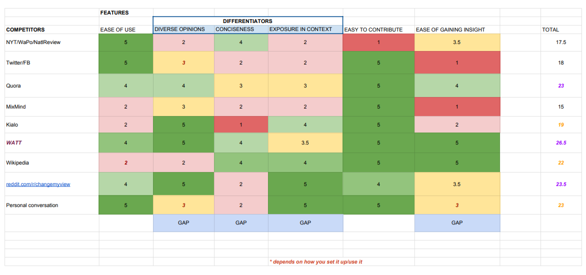 Competitive Matrix. One of our assignments this week was to… | by Alex ...