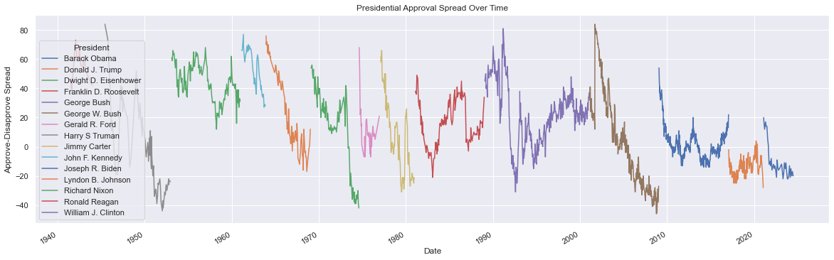Voorspellingen van de presidentsverkiezingen van 2024 met Machine ...