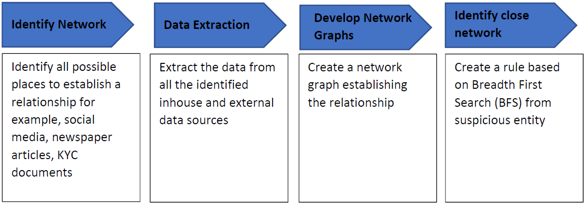 Enhancing AML Model Using Graph Database | by Sonam Jha | Medium
