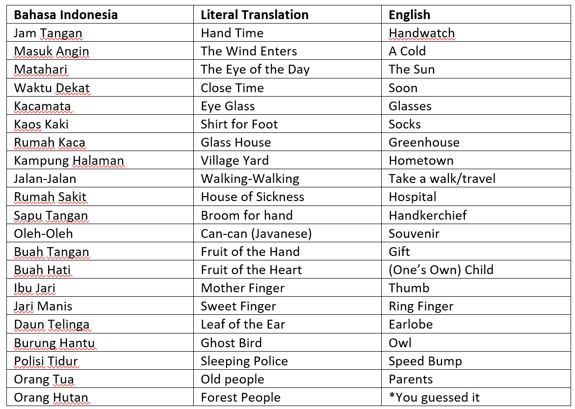 Indonesian Language Translator