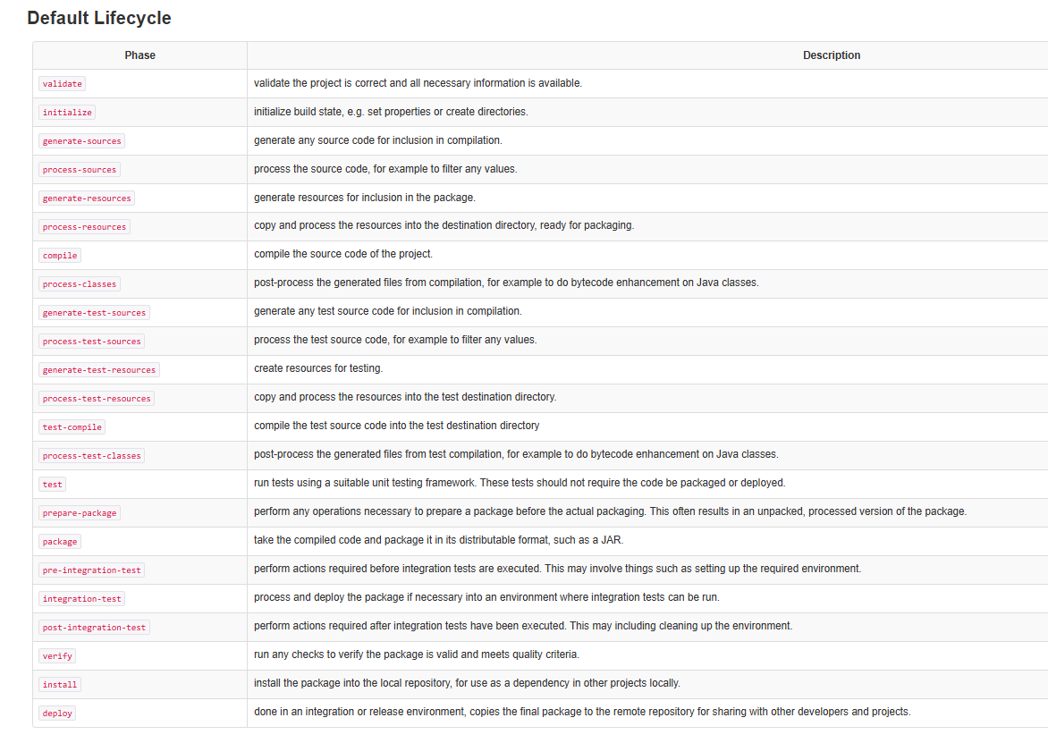 The Complete Maven Lifecycle Guide (Java Examples, Custom Phases & Private Repos) | by Sumit ...