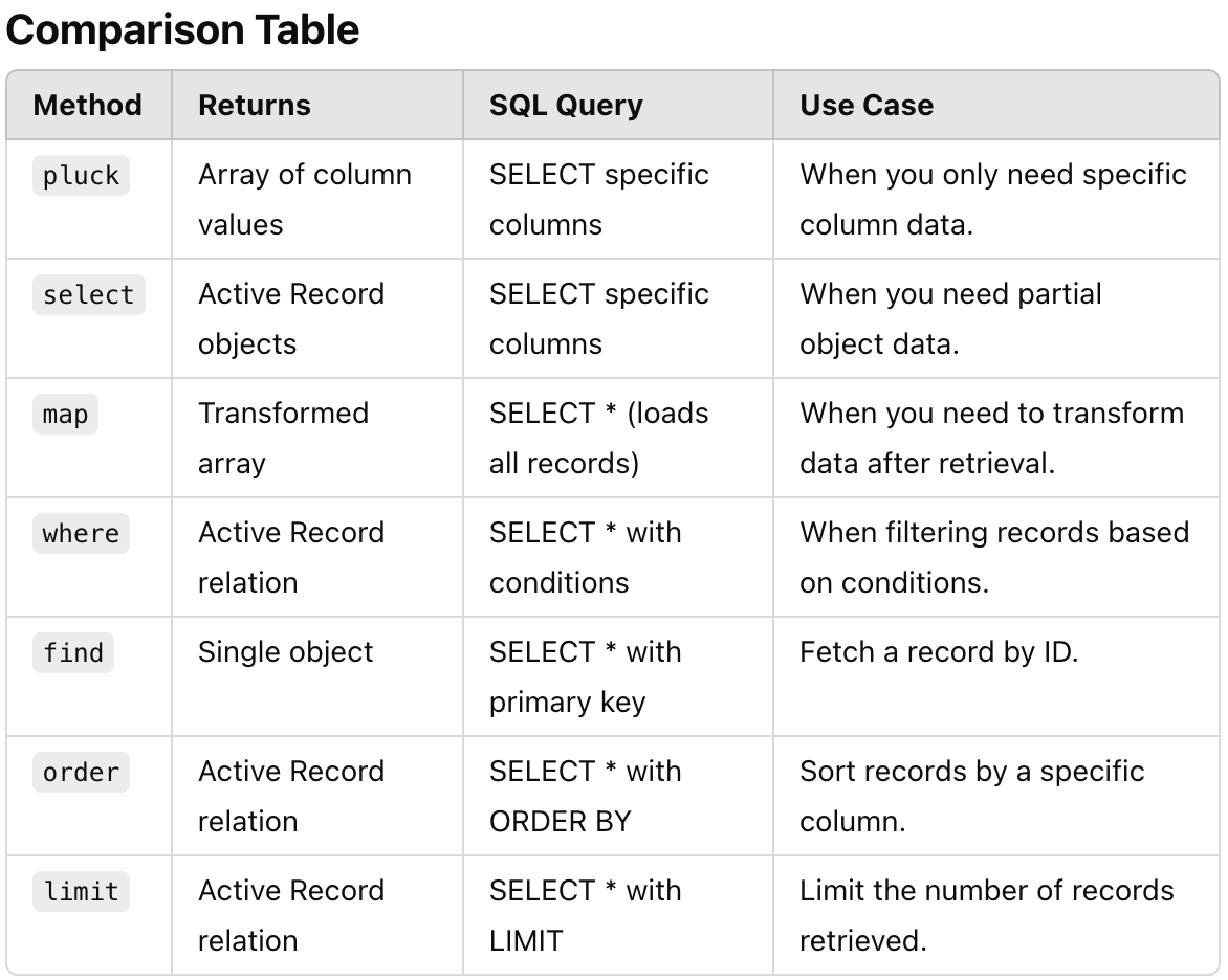 Understanding the Difference Between pluck, select, map, and More in Active Record | by Rohit ...