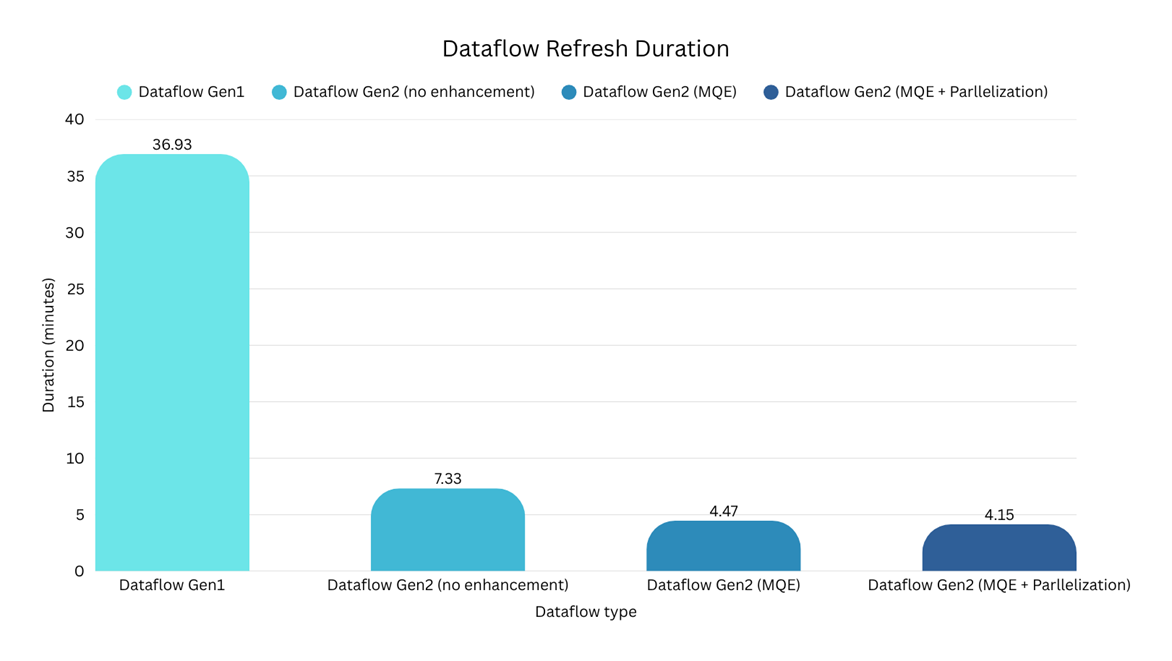 Dataflow Gen2 September 2025 Updates: Performance & Compute ...
