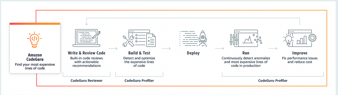 My experience learning and using AWS CodeGuru | by Oguz Akkas | Medium