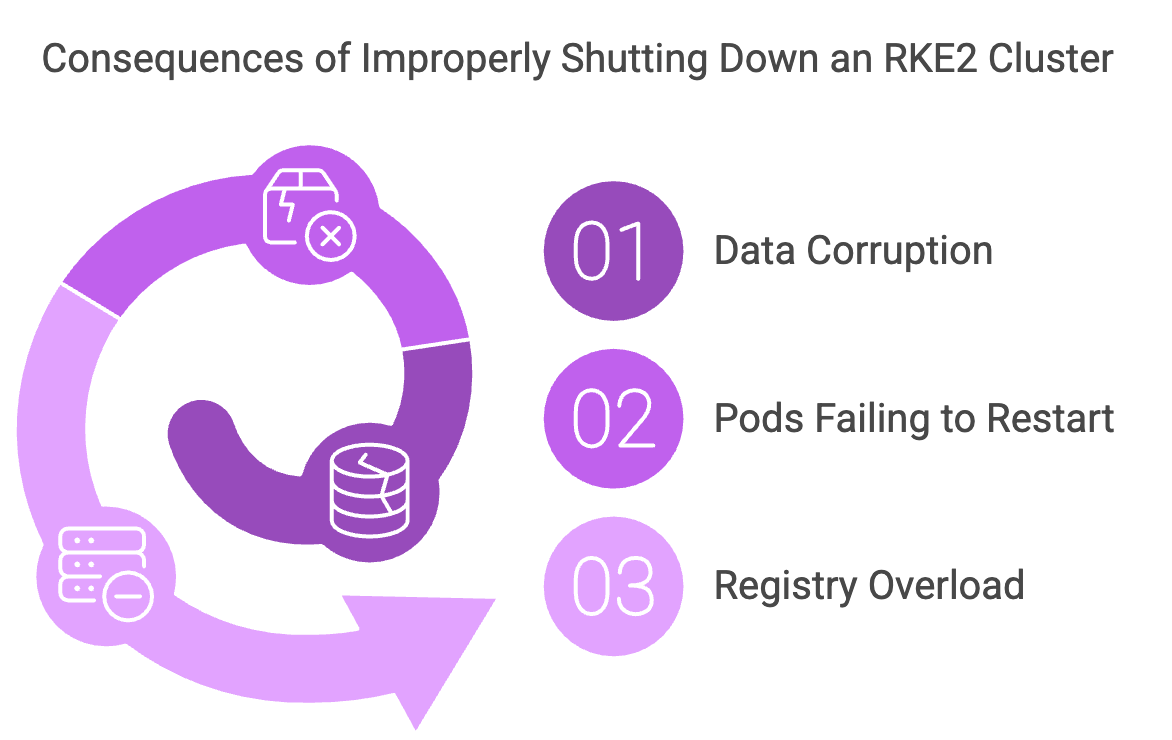 Avoid Data Loss! How to Safely Shut Down an RKE2 Cluster for ...