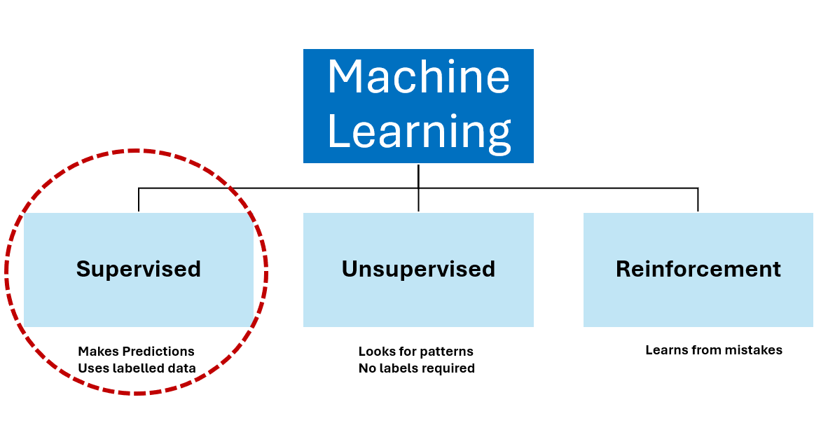Supervised Machine Learning: Your Path to Predictive Power | by Mehdi ...