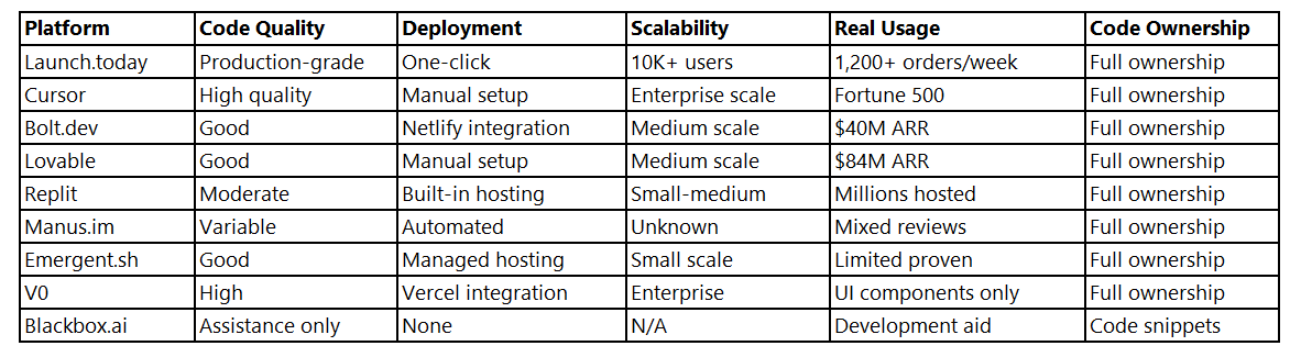 AI Coding Platforms: Production-Ready Capabilities Comparison | by ...