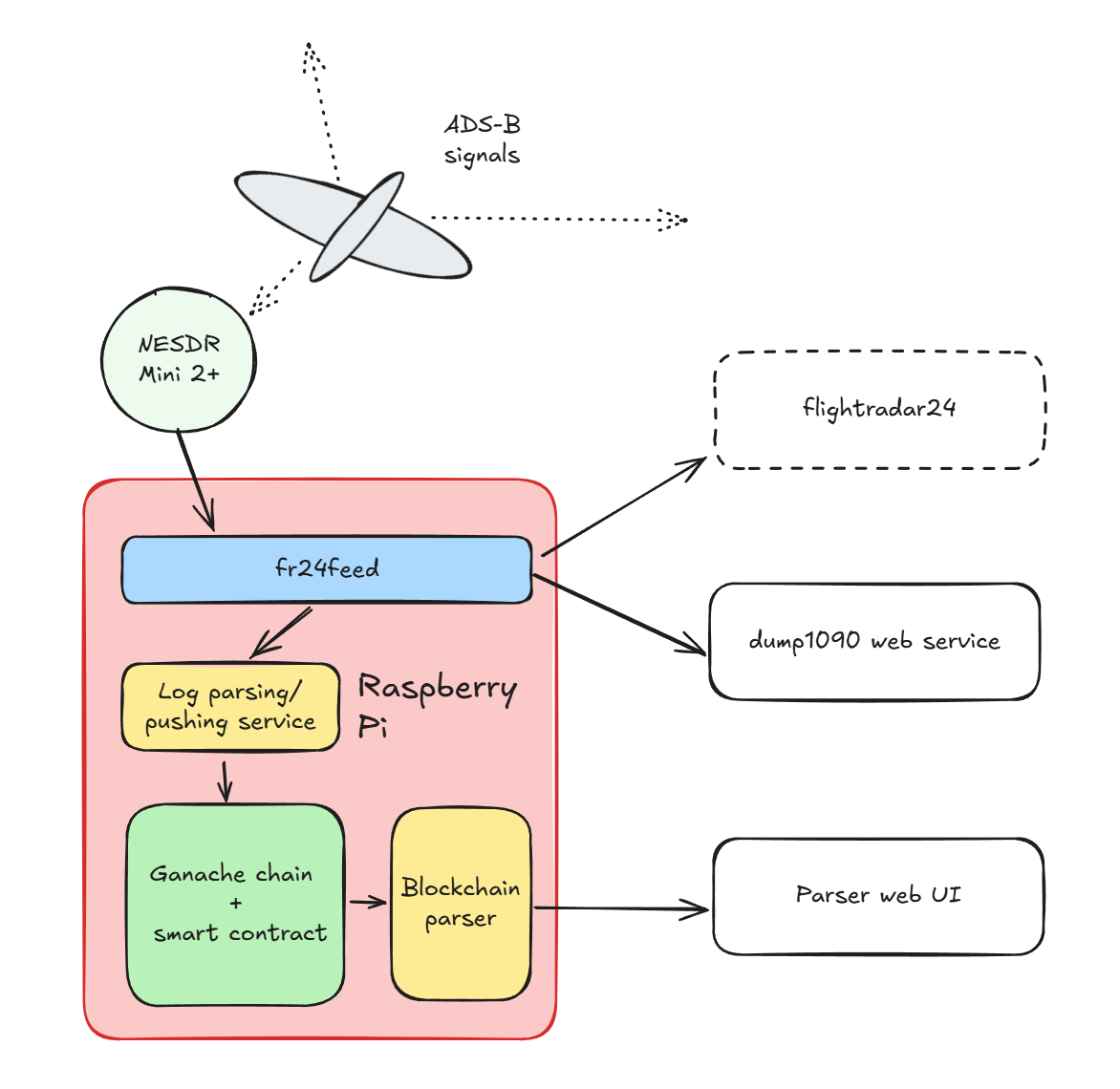 Flight Ledger: Combining a Raspberry Pi with the blockchain to create a decentralized flight ...